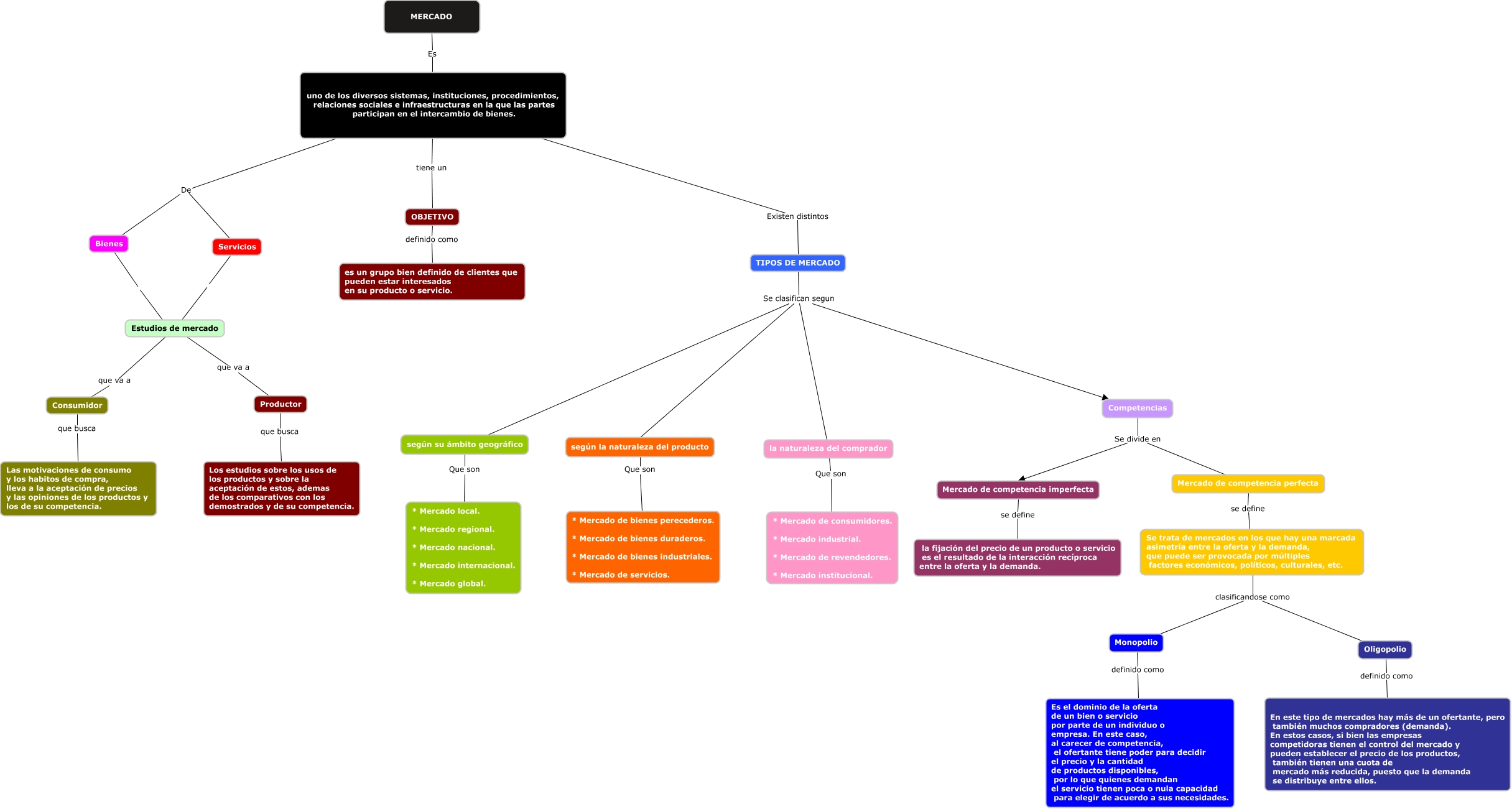 mapa conceptual mercado